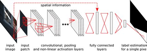 Example Of Our Convolutional Patch Network In Addition To The Visual