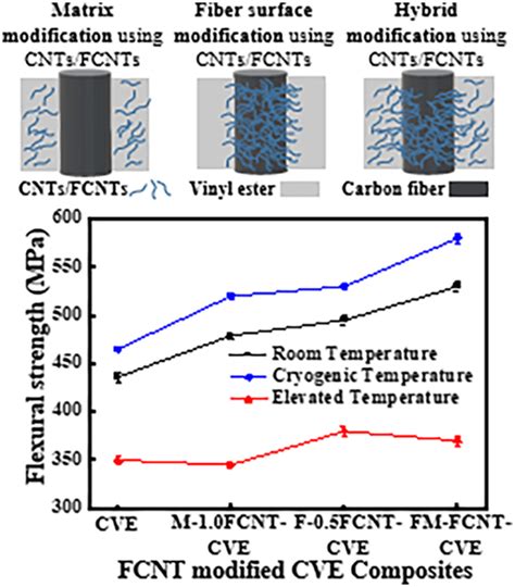 Synergetic Impact Of Both Fiber Surface Grafting And Matrix Modification By Carbon Nanotubes And