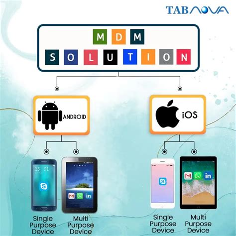 Tabnovas Android And Ios Mdm Solution Tabnova
