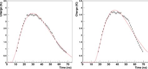 Figure 15 From Beam Tests Of Atlas Sct Silicon Strip Detector Modules The Atlas Semiconductor