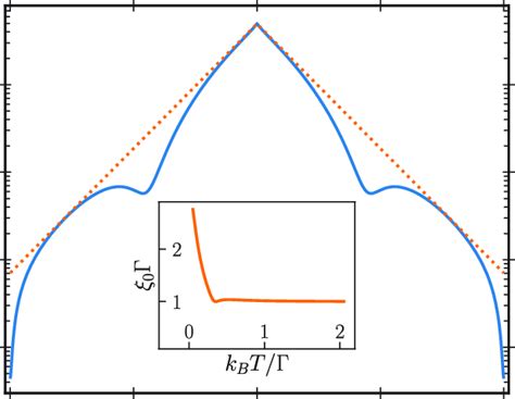 the system s dressed noninteracting green s function as a function of