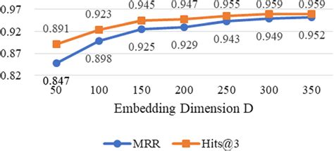 embedding dimension d sensitivity experiment download scientific diagram