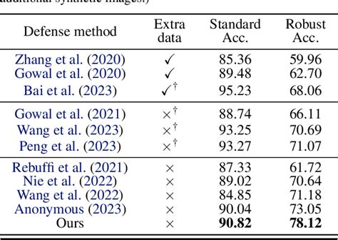 Table 1 From Robust Diffusion Models For Adversarial Purification