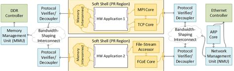 9 System Diagram Of A Multi Tenant Fpga Hypervisor Each Application Download Scientific