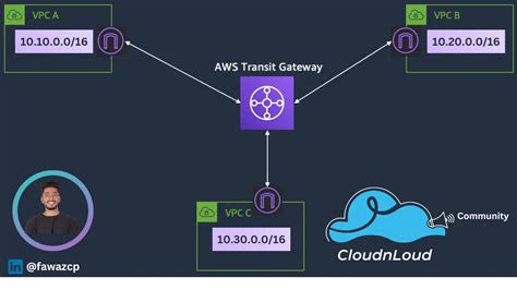 Migrate Amazon Rds From One Account To Another By Fawaz C P Medium