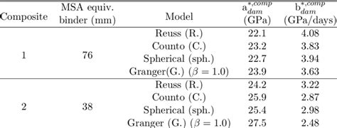 Fitted Coefficients For The Dam Concrete Modulus Of Elasticity Download Scientific Diagram