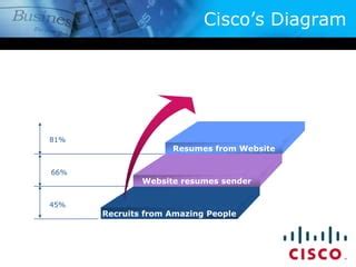 Case Study Recruitment At Cisco PPT
