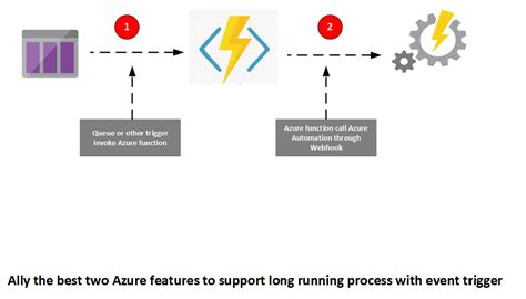 Sharepoint Connoisseur Ally The Best Two Azure Features Azure
