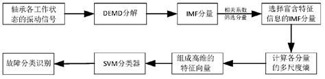 Rolling Bearing Fault Diagnosis Method Based On Vibration Signal Analysis Eureka Patsnap