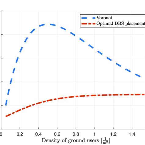 Total Average Power Consumption Versus The Number Of Ground Users For