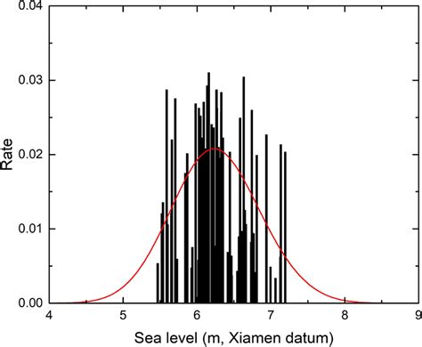Original Black Column And Modified Red Line Histogram Generated For