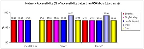 Broadband Qos Performance For Q4 2001