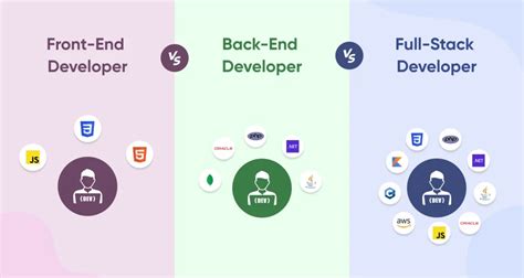 Front End Vs Back End Vs Full Stack Developers Key Differences