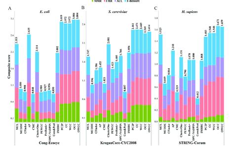 Comparative Analysis Of Approaches For Prediction Of Protein Complexes