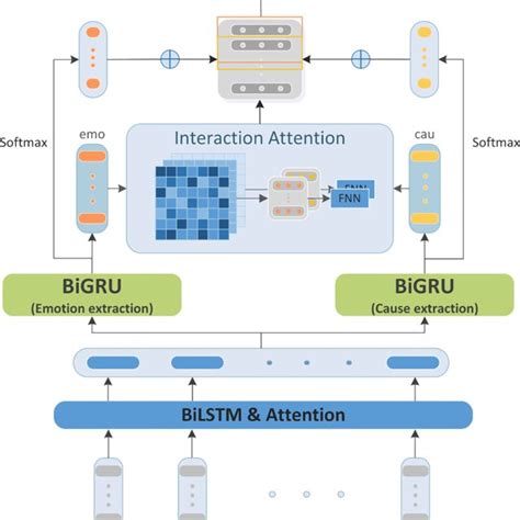 Internal Structure Of Interactive Attention Download Scientific Diagram
