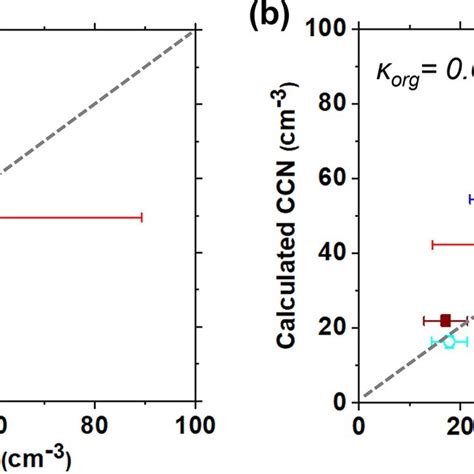 Comparison Of The Ccn Concentration Predicted From The Particle Size Download Scientific