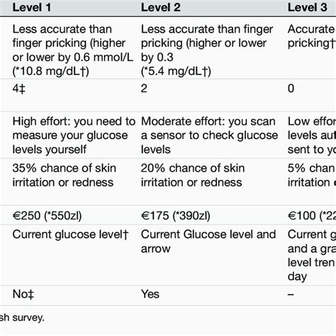 Attributes And Levels For The Discrete Choice Experiment Download