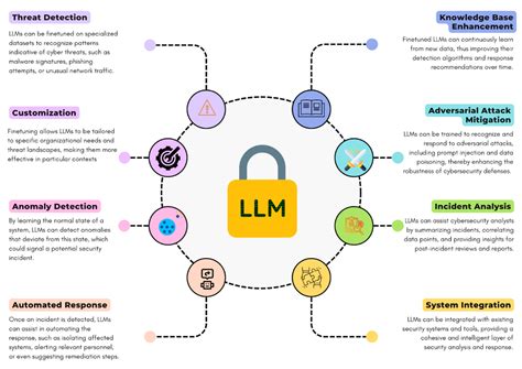 Beyond Gpt4 Why Fine Tuning Llms Is The Future Of Cyber Defense