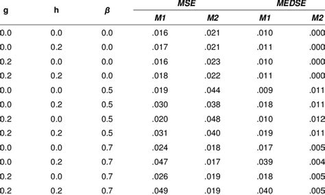 Estimated Mean Squared Error MSE And Median Squared Error MEDSE Y Download Table