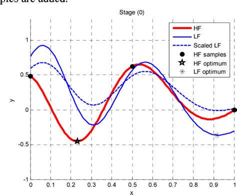 Figure 5 From A New Variable Fidelity Optimization Framework Based On