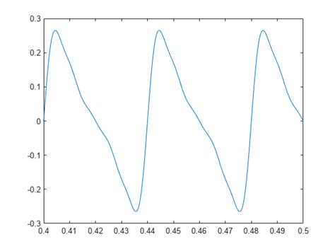 envspectrum envelope spectrum for machinery diagnosis matlab