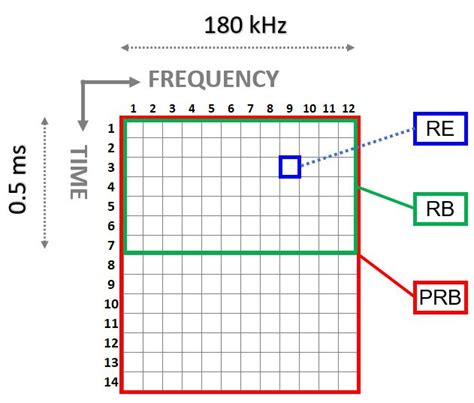 Difference Between Prb Rb And Re In Lte 🤔 Prb Physical Resource Block Is Defined As