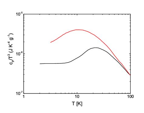 6 Heat Capacity Measured In Amorphous Silica Red Line And α Quartz