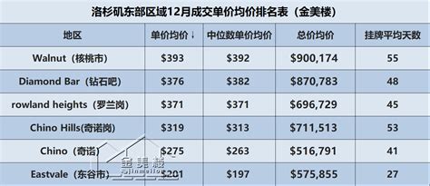 洛杉矶东部片区的价值洼地 知乎