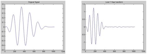 Original Signal Left And Level 1 Haar Transform Right Download Scientific Diagram