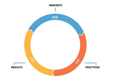 Practice 1 FranklinCovey SingaporeFranklinCovey Singapore