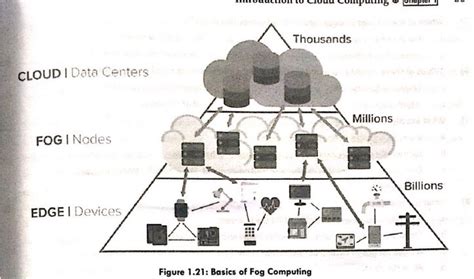 Explain Fog Computing With Its Figure
