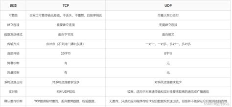 Udp协议详解udp的关键属性 Csdn博客