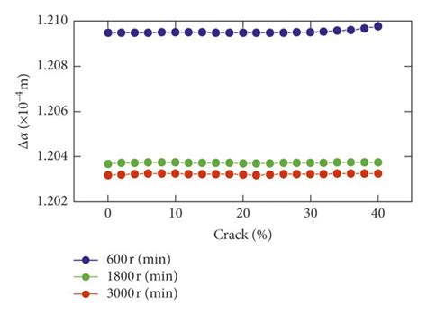 Rms Variations Of Nonlinear Parameters A Dynamic Backlash B