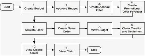 Oracle Applications Oracle Trade Management Otm
