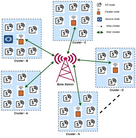 System Model Of IoT Download Scientific Diagram