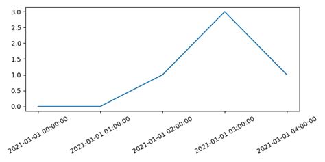 使用 Matplotlib 在轴标签中创建带有日期和时间的图表