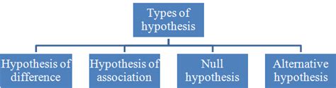 How To Frame A Hypothesis From Research Questions