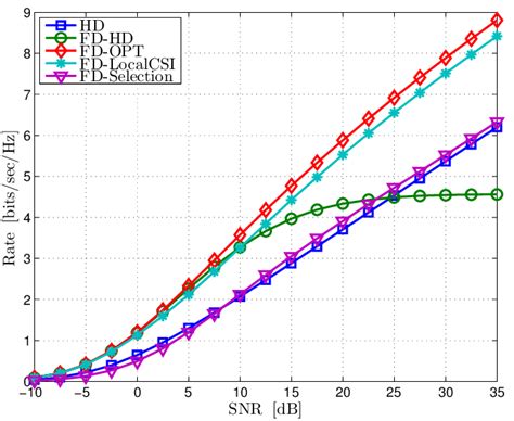 Rate Bit Sec Hz Vs SNR DB Download Scientific Diagram