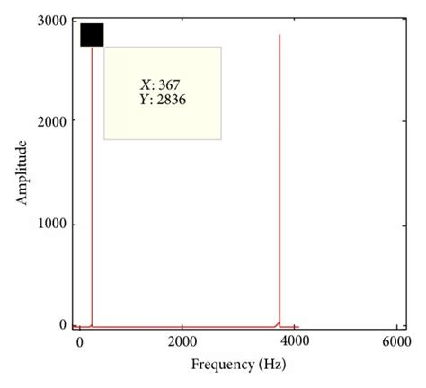 Fft Of The Rd Independent Component Download Scientific Diagram