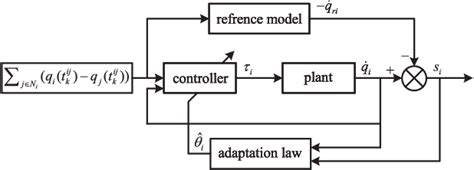 Figure 2 From Resilient Synchronization Of Networked Lagrangian Systems Over Event Based