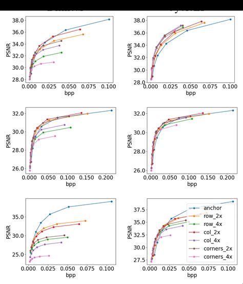 Rate Distortion Results As Psnr Over Bit Per Pixel Bpp Top Row