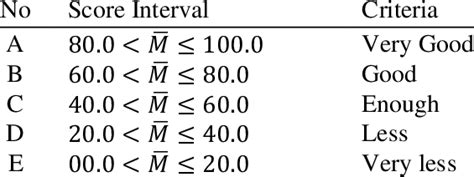 Problem Solving Ability Criteria Download Scientific Diagram