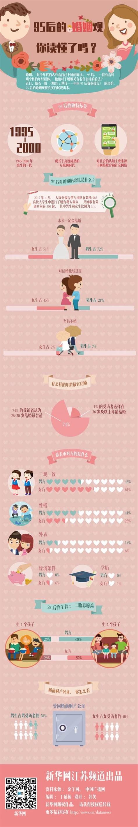 圖解95後的婚姻觀你讀懂了嗎 每日頭條
