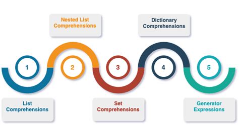 comprehending the ‘comprehensions in python by parul pandey