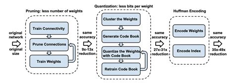 ml paper challenge day 33 — deep compression compressing deep neural