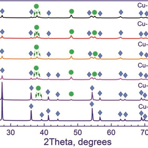 X Ray Diffraction Patterns Of Fresh Cu Tio2 Photocatalysts Circle In Download Scientific
