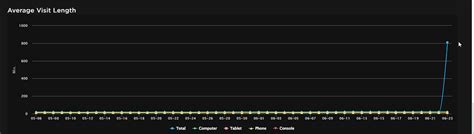 Developer Stats Average Visit Length Shows An Erroneous Last