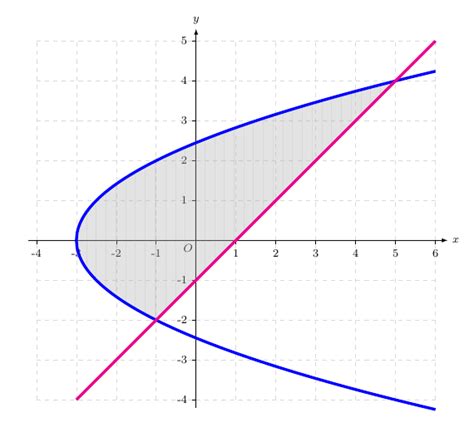Tikz Pgf Fill Between F Y And F X Functions TeX LaTeX Stack