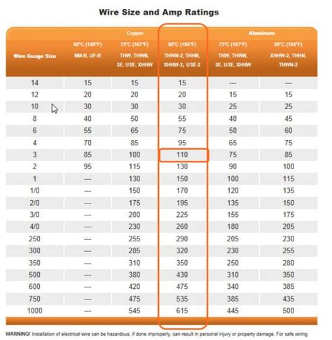 100 Amp Sub Panel Wire Size Calculator