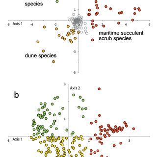 First Two Axes Of PCA Biplot For A Species And B One Km Cells Axis Download Scientific